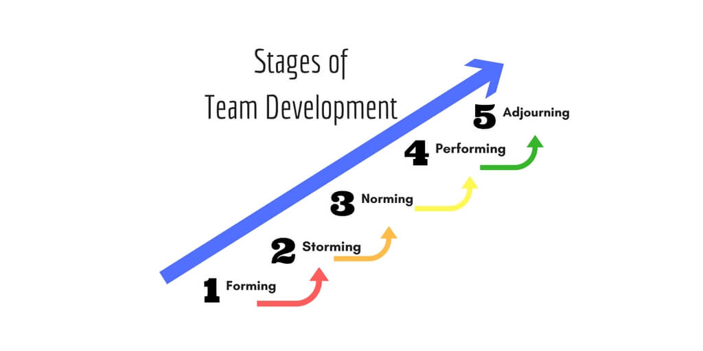 5 Stages Of Team Development - What PM Should Do In Each Stage? 5 Stages Of Team Development - What PM Should Do In Each Stage?