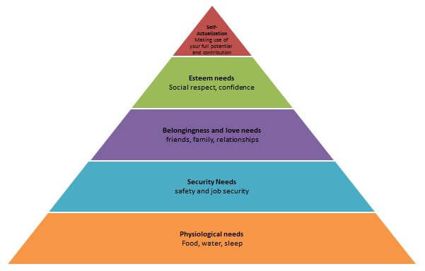 5 Popular Motivation Theories – Every Project Manager Must Know