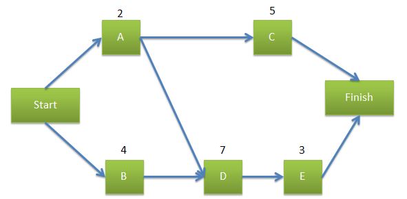 Network Diagram Using Precedence Diagramming Method OR Activity On Node Network Diagram Using Precedence Diagramming Method OR Activity On Node